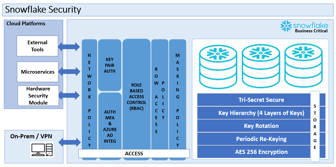 Snowflake Security Best Practices and HIPAA Compliance - ScriptOverflow Snowflake Security Best Practices and HIPAA Compliance - ScriptOverflow